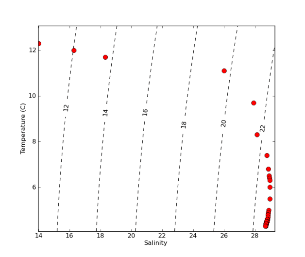 Ocean Python | Python tools for oceanography and marine sciences