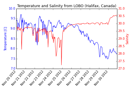 Plot 2 different variables using 2 y-axis (from Satlantic’s LOBO server ...